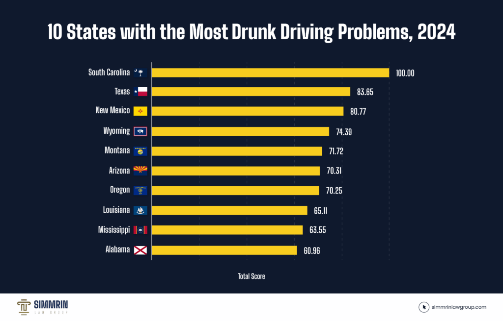 America’s Worst States for Drunk Driving in 2024 | Free Consultations 24/7